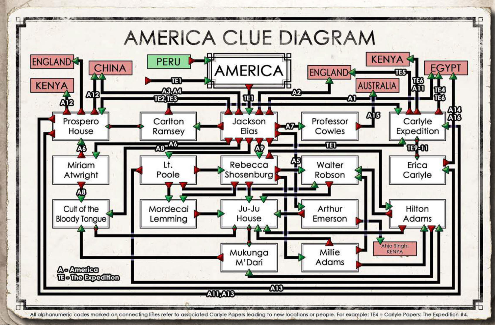 Clue Diagram – Prospero House Publishing